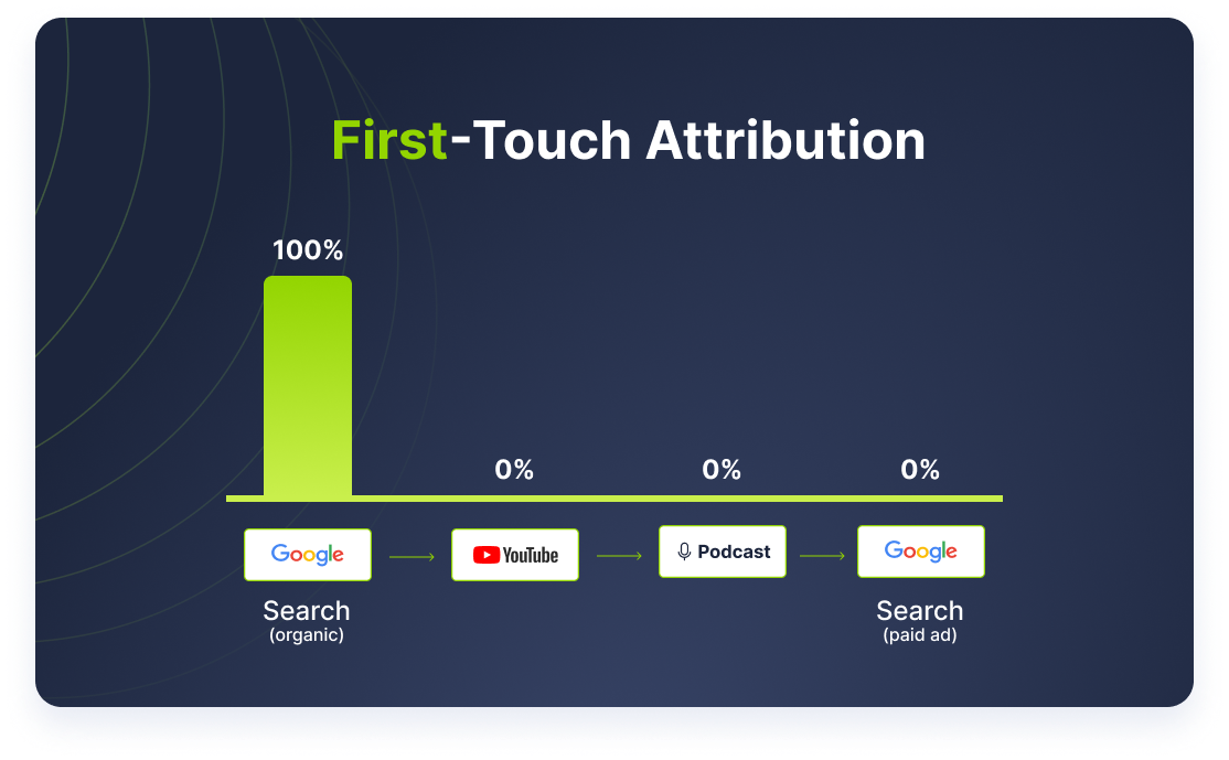 Complete Guide To Multi-Touch Attribution | Models, Tactics, And Setup | Ecommerce Fastlane